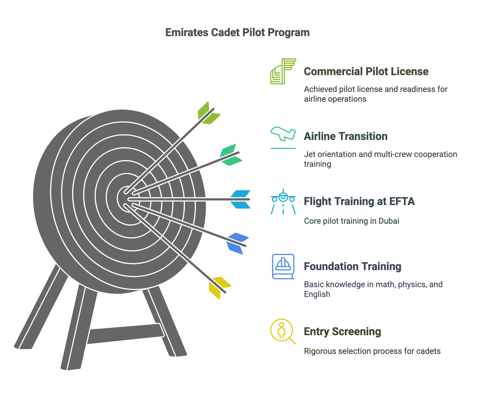 Cadet Pilot Program Guide for IndiGo, Air India, Emirates, Qatar, and ...